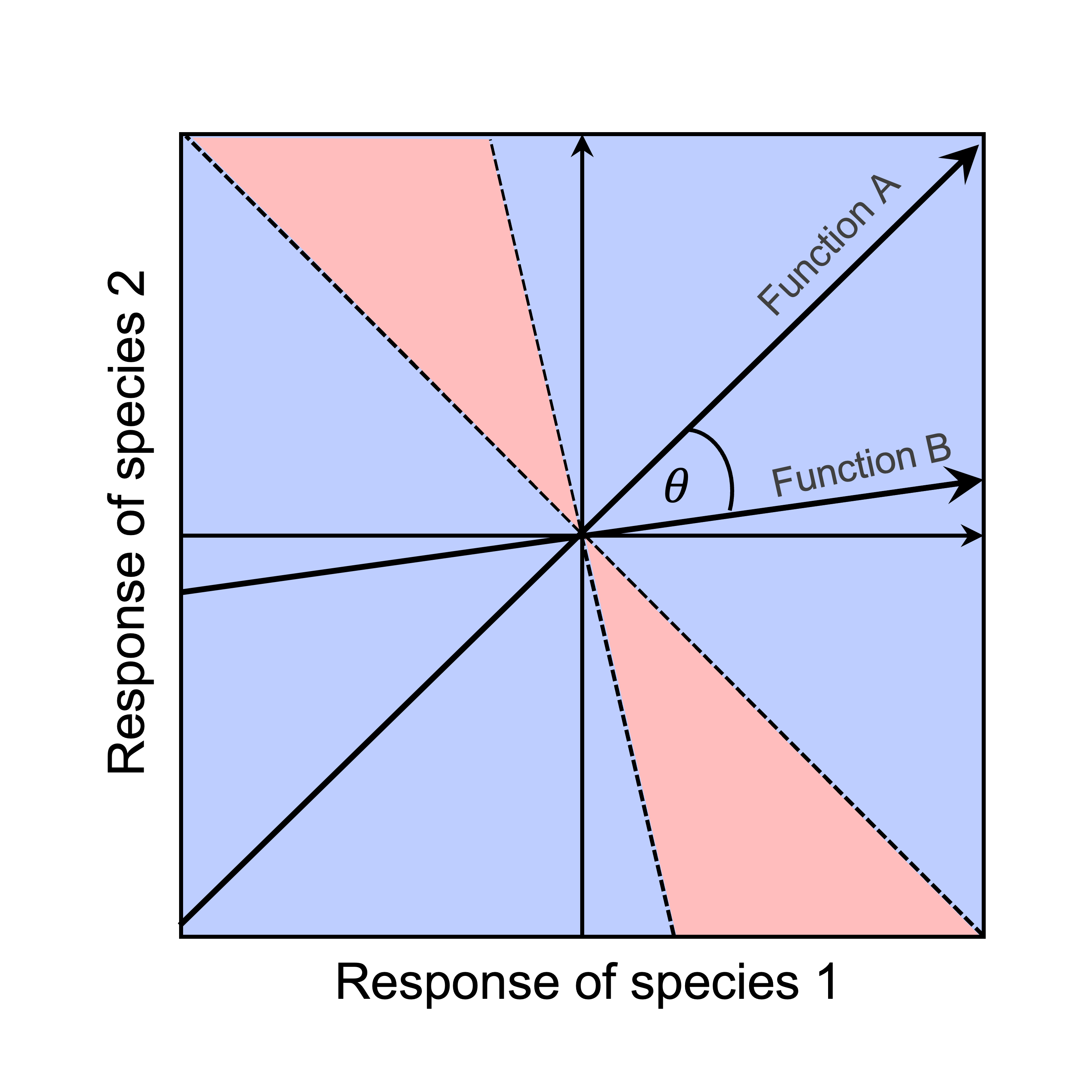 4. Insights into perturbations — Mismatches between Community Properties